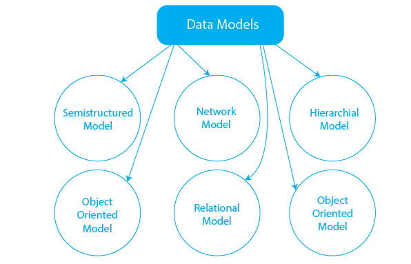 What Are Data Models In DBMS And Types